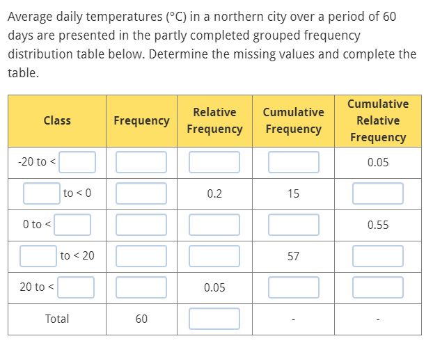 Solved Average daily temperatures (∘C) in a northern city | Chegg.com