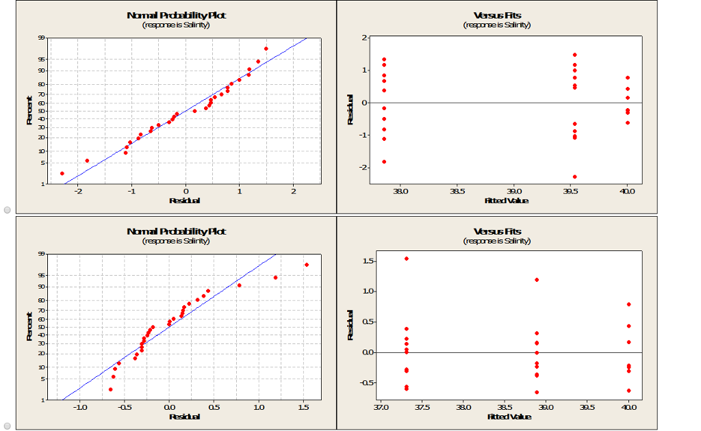 Solved Using the data below, use Minitab to run a ona-way | Chegg.com