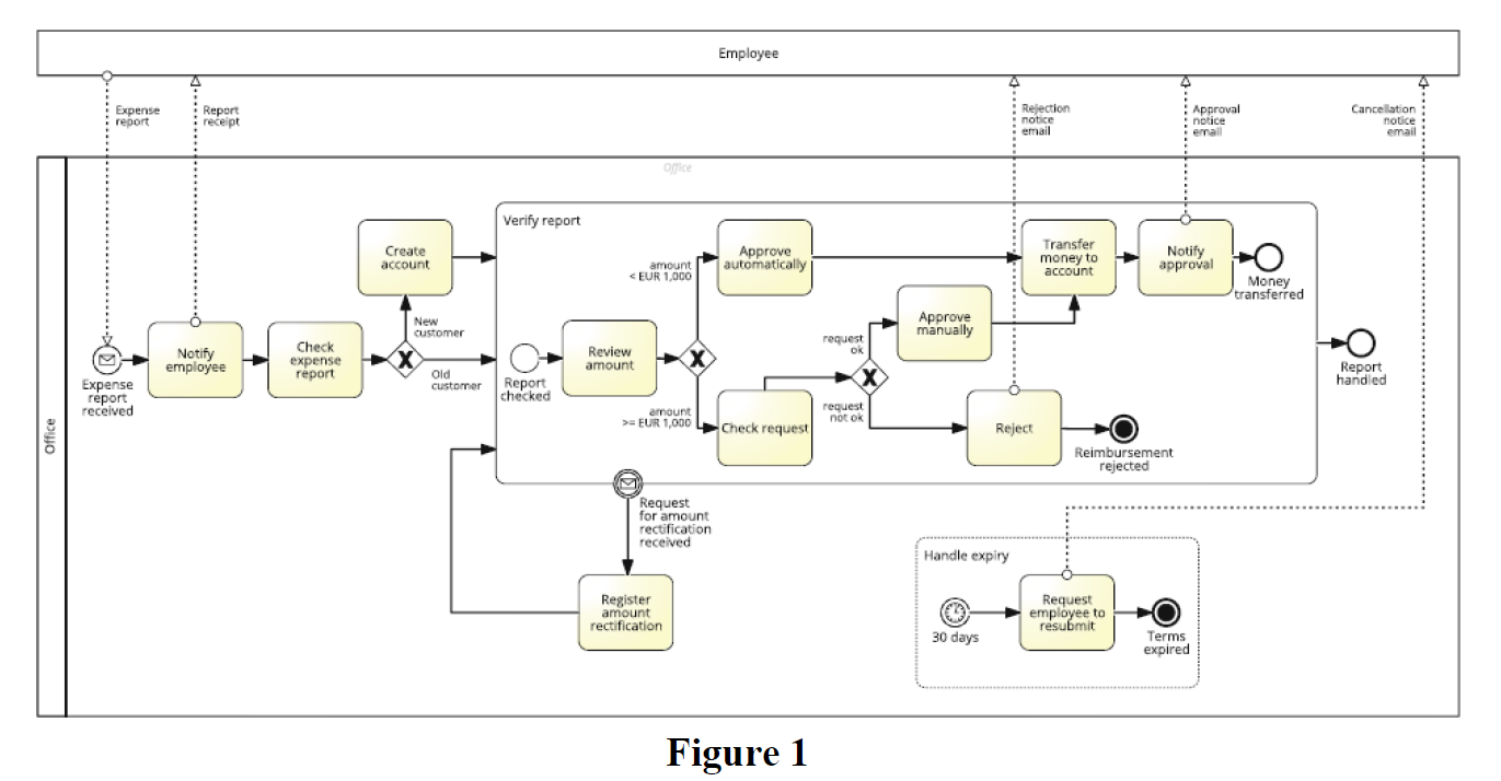 Solved 4- Identify the type of the tasks in Figure 1, and | Chegg.com