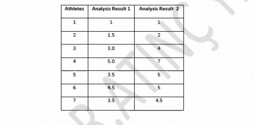 In the dataset the results of the analysis performed | Chegg.com