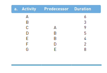Solved 28. For each of the following predecessor tables: | Chegg.com