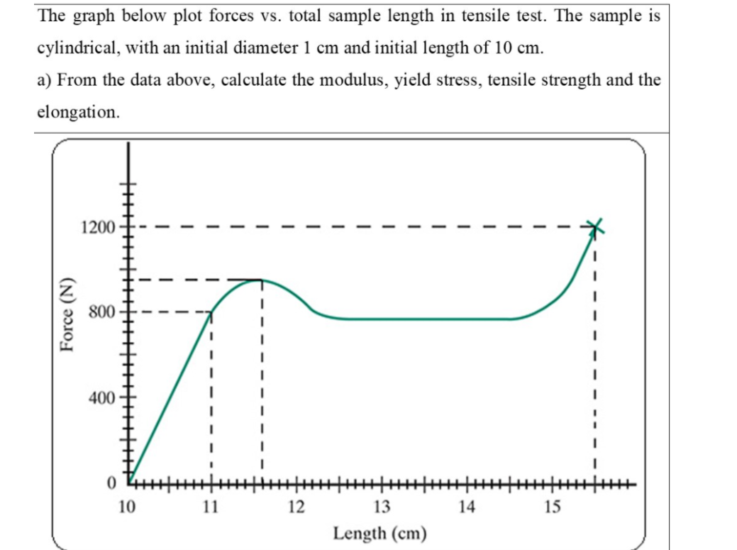 Solved The graph below plot forces vs. total sample length | Chegg.com
