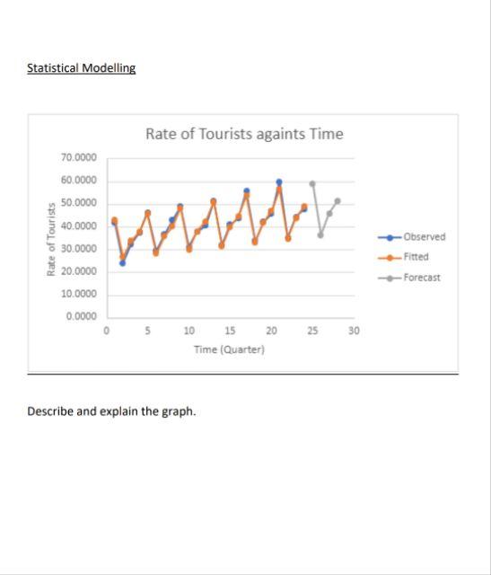 Solved Statistical Modelling Describe and explain the graph. | Chegg.com