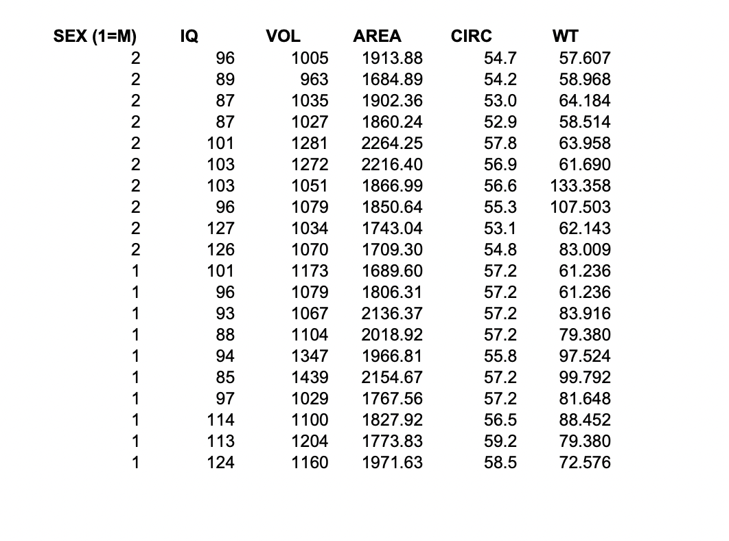 Which variable [between IQ scores or head | Chegg.com