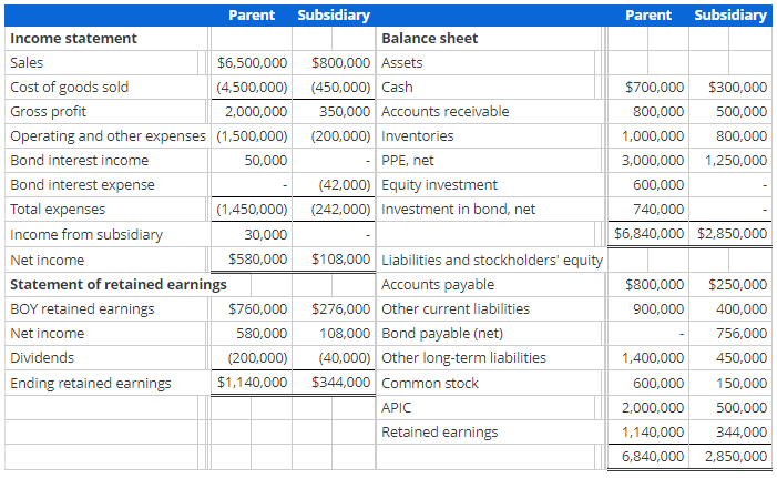 Consolidation worksheet for gain on | Chegg.com