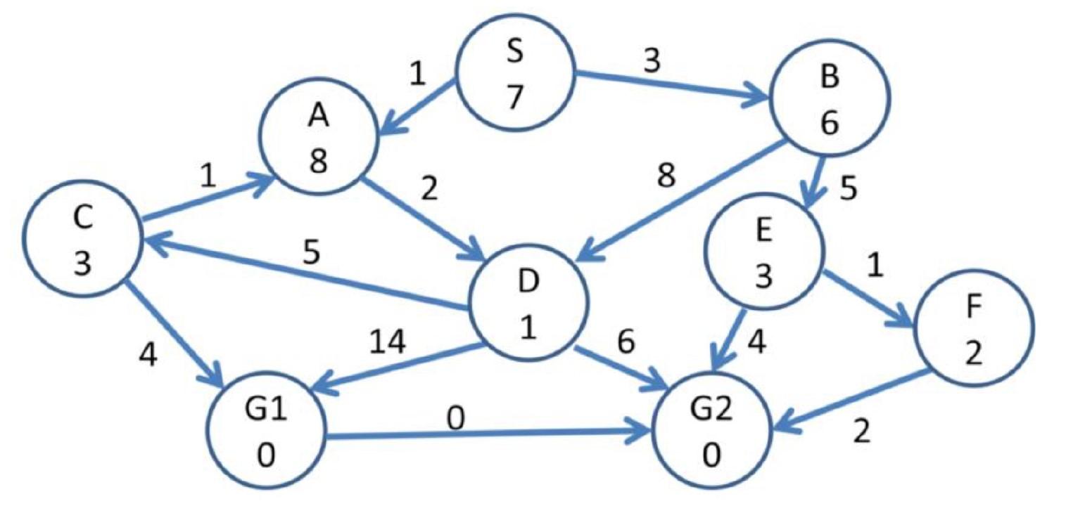 Solved 2C. [7\%] Hill-climbing with f(s)=g(s)+h(s) value | Chegg.com