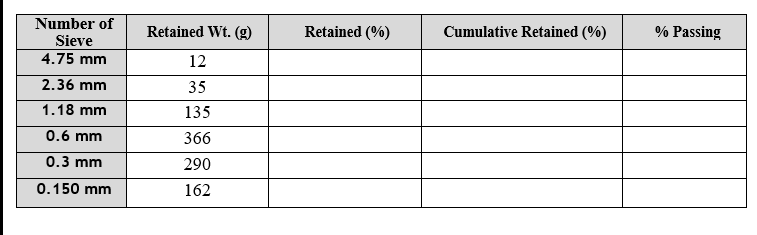 Solved Do fineness modulus calculation for fine aggregate | Chegg.com