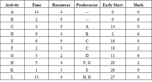 Solved Create a resource loading chart using early start | Chegg.com