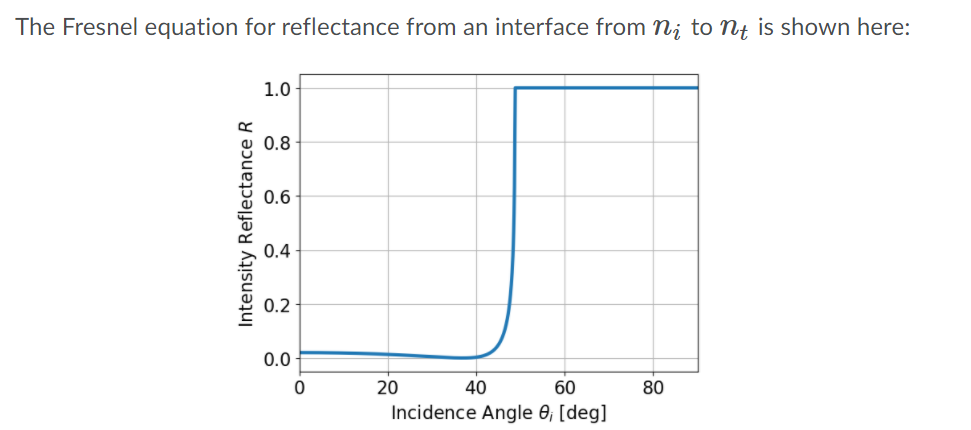 Solved The Fresnel equation for reflectance from an | Chegg.com
