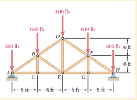 Solved Given the Howe roof truss below, determine: a) The | Chegg.com
