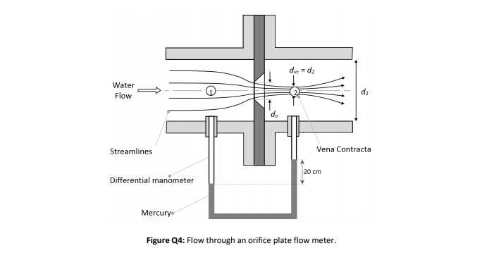 Solved Question 4 An orifice plate flow meter, as shown in | Chegg.com