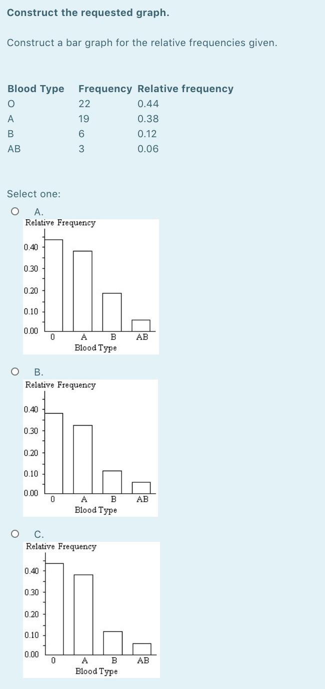 Solved Construct the requested graph. Construct a bar graph | Chegg.com