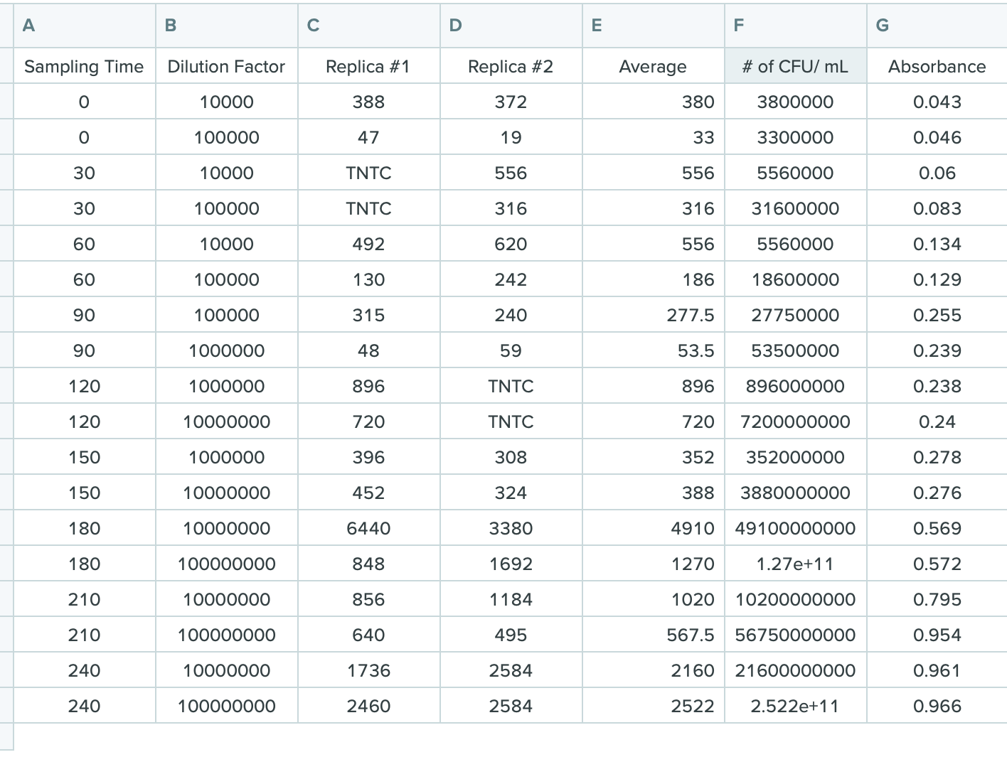 Solved Represent and interpert bacterial growth data using | Chegg.com