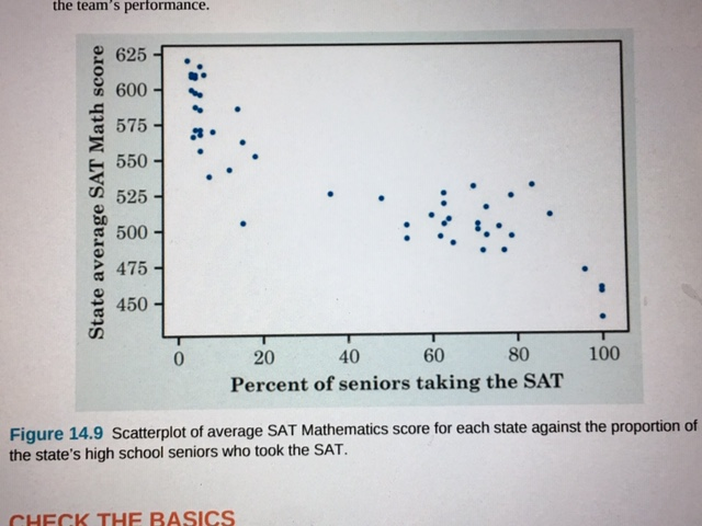 Solved 15.10 State SAT scores. Figure 14.9 (page 329) plots | Chegg.com