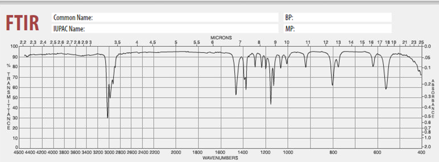 Solved Identify the relevant peaks in the FTIR spectrum and | Chegg.com