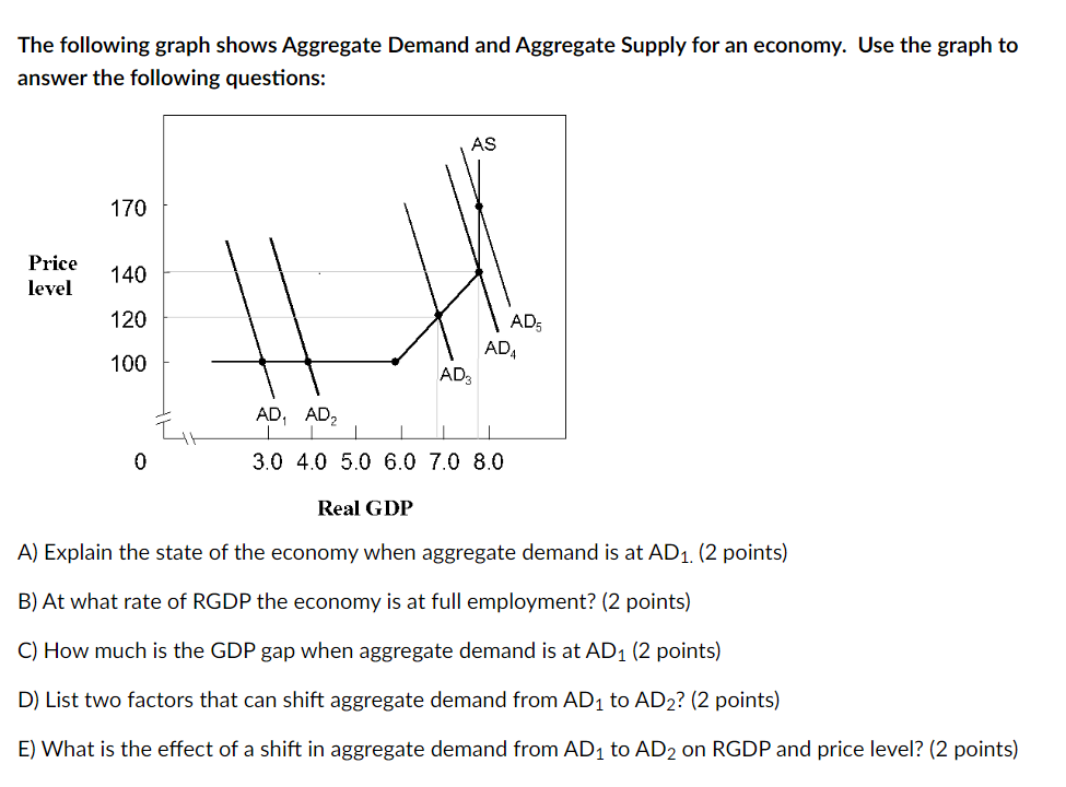 Solved The following graph shows Aggregate Demand and | Chegg.com
