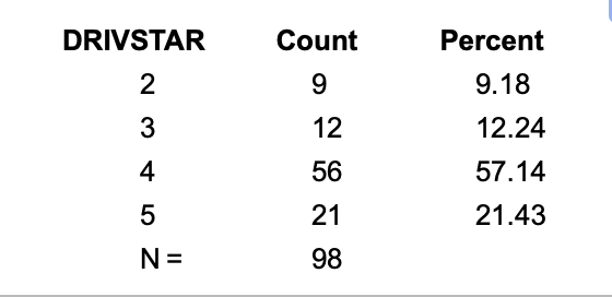 Solved In a driver-side "star" scoring system for | Chegg.com