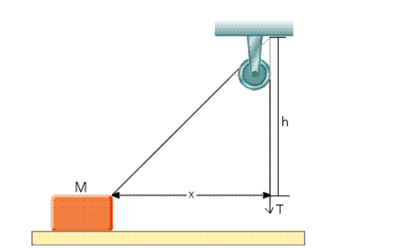 Solved Block pulled by constant tension, changing geometryA | Chegg.com