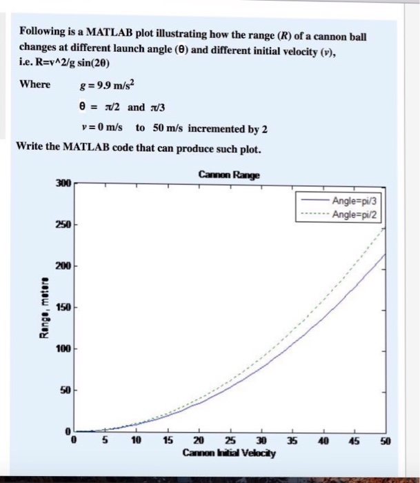 Solved Following is a MATLAB plot illustrating how the range | Chegg.com