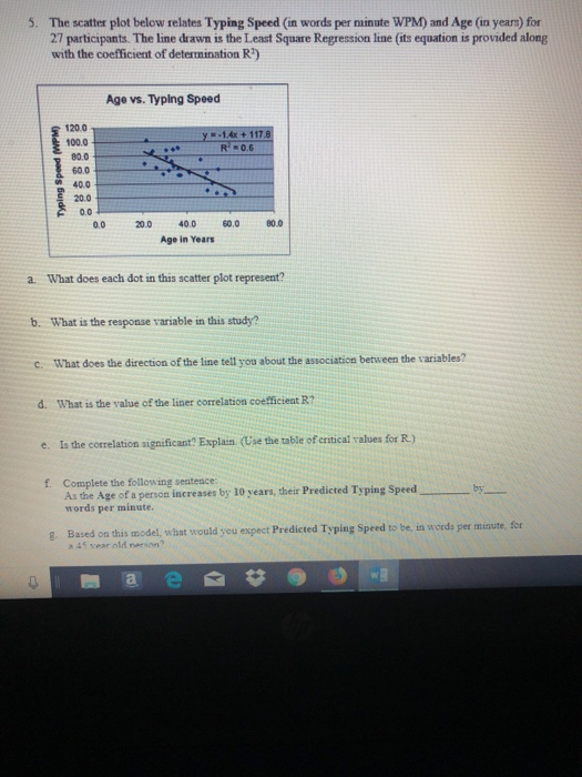 Solved 5. The scatter plot below relates Typing Speed (in | Chegg.com