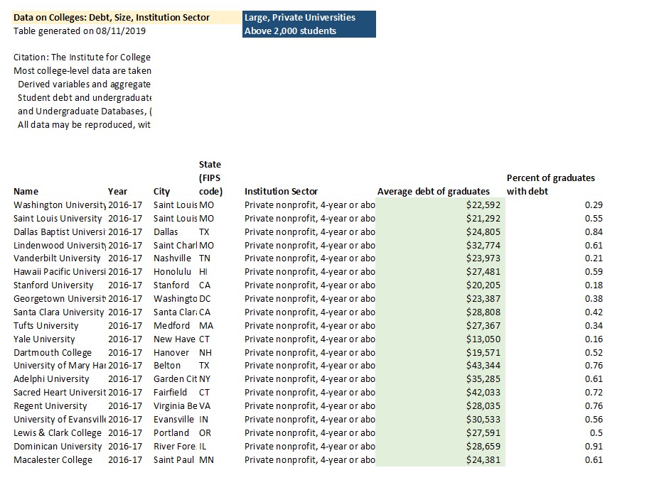 Solved Data on Colleges: Debt, Size, Institution Sector | Chegg.com