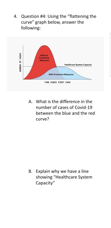 Solved 4. Question #4: Using the "flattening the curve" | Chegg.com