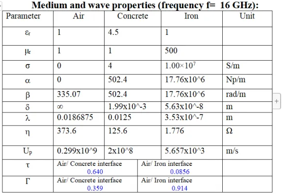 Part \#4: Study of Wave Propagation in three Mediums. | Chegg.com
