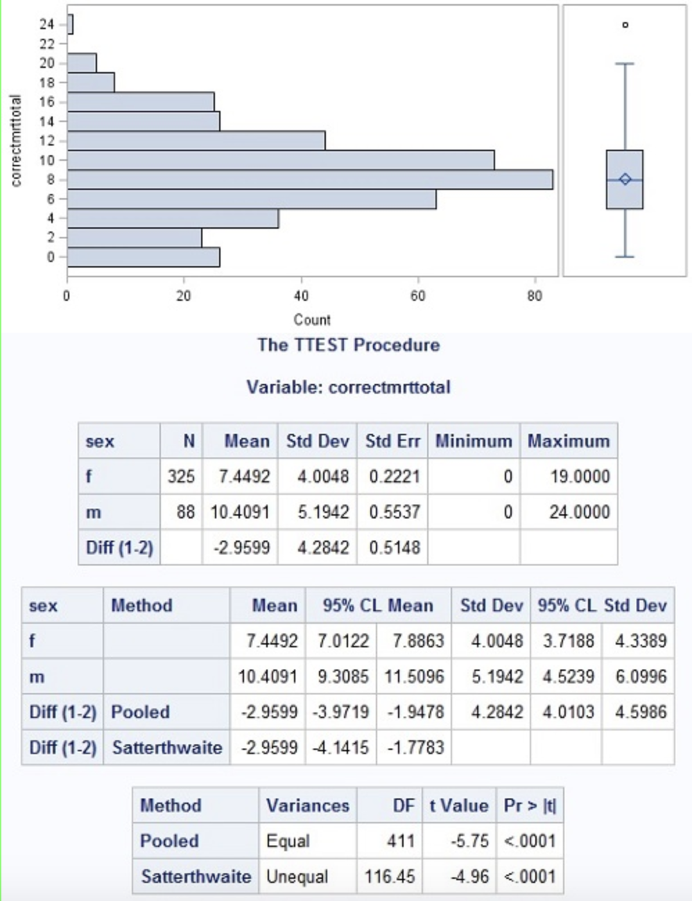 Solved Here is some SAS output for a t test of | Chegg.com