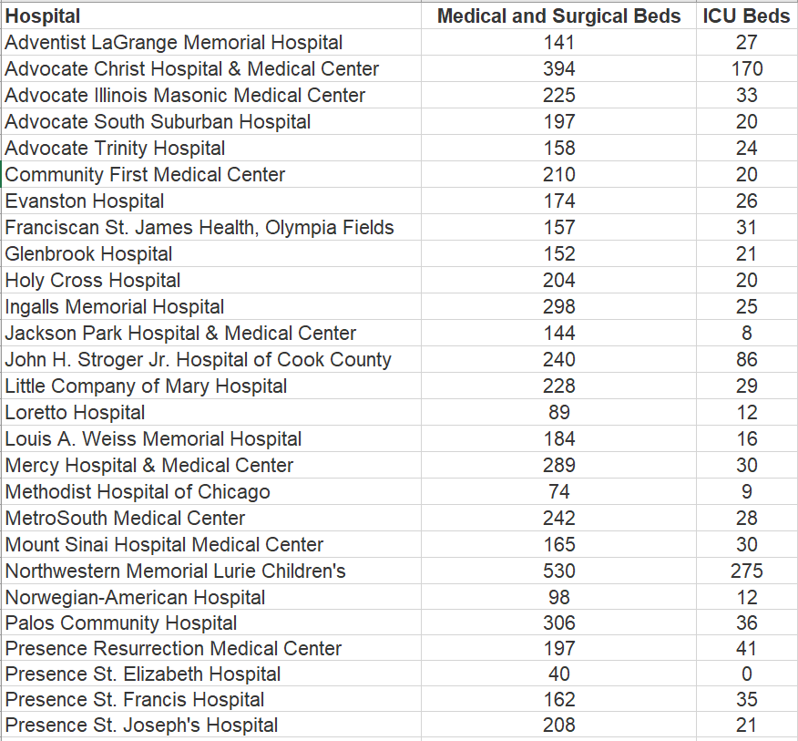 Solved 1. Rank the hospitals by size for the total number of | Chegg.com
