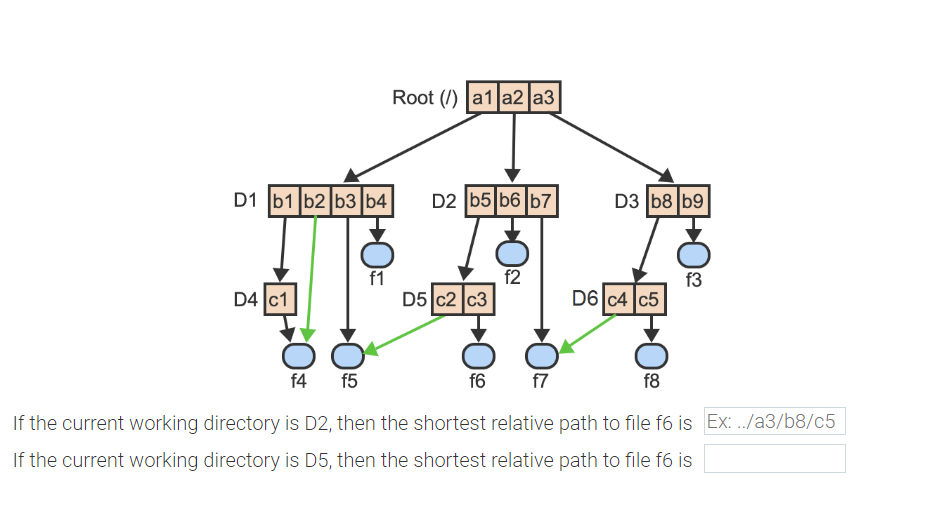 Solved If the current working directory is D2, ﻿then the | Chegg.com