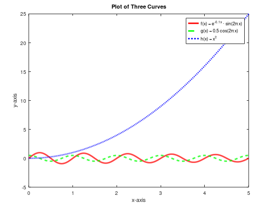 Solved Consider three mathematical functions defined as | Chegg.com