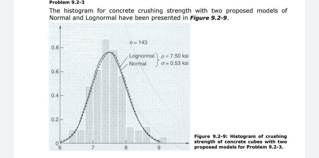 Problem 9.2-3 The histogram for concrete crushing | Chegg.com
