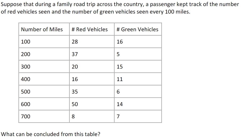 Solved Suppose that during a family road trip across the | Chegg.com