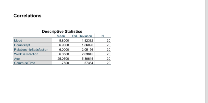 Make a table for the descriptive statistics of your | Chegg.com