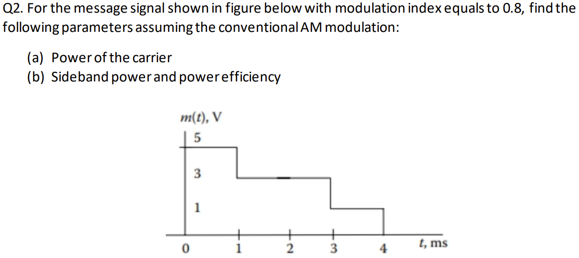 Solved Q2. For the message signal shown in figure below with | Chegg.com