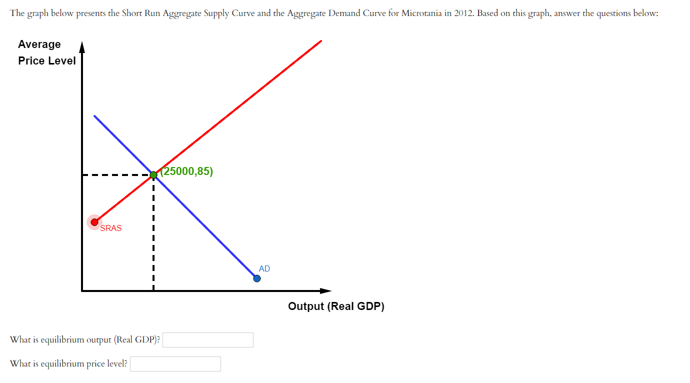 Solved The graph below presents the Short Run Aggregate | Chegg.com