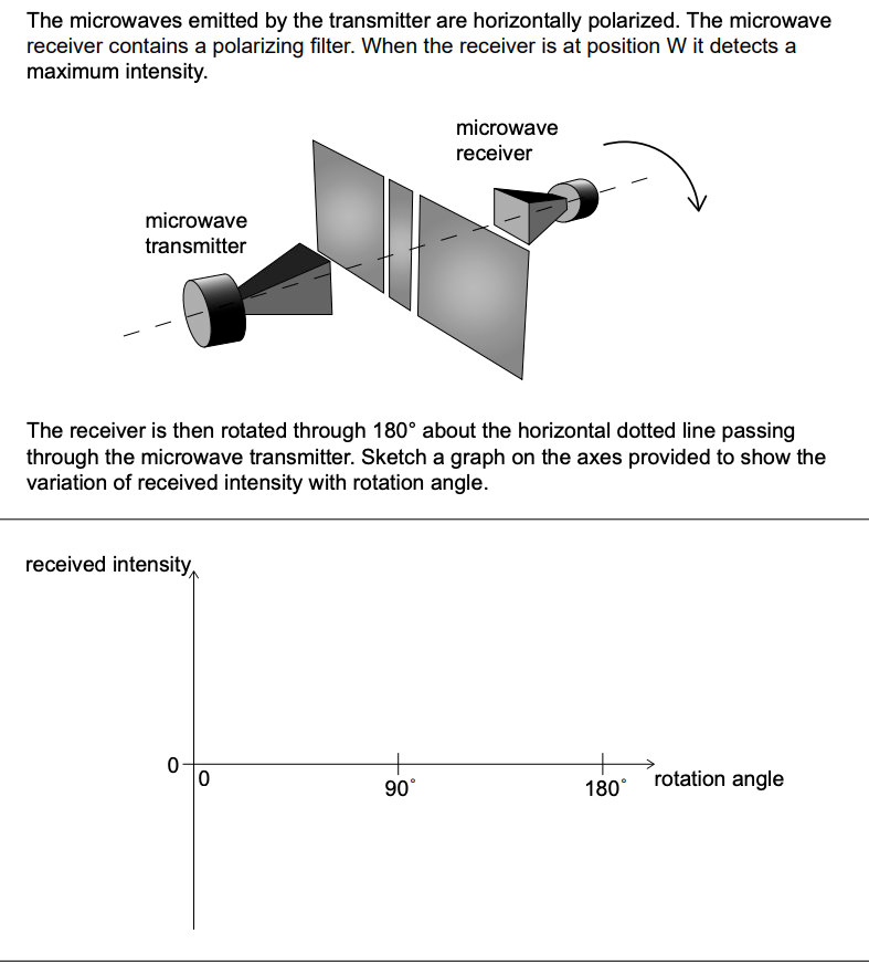 Solved The microwaves emitted by the transmitter are | Chegg.com