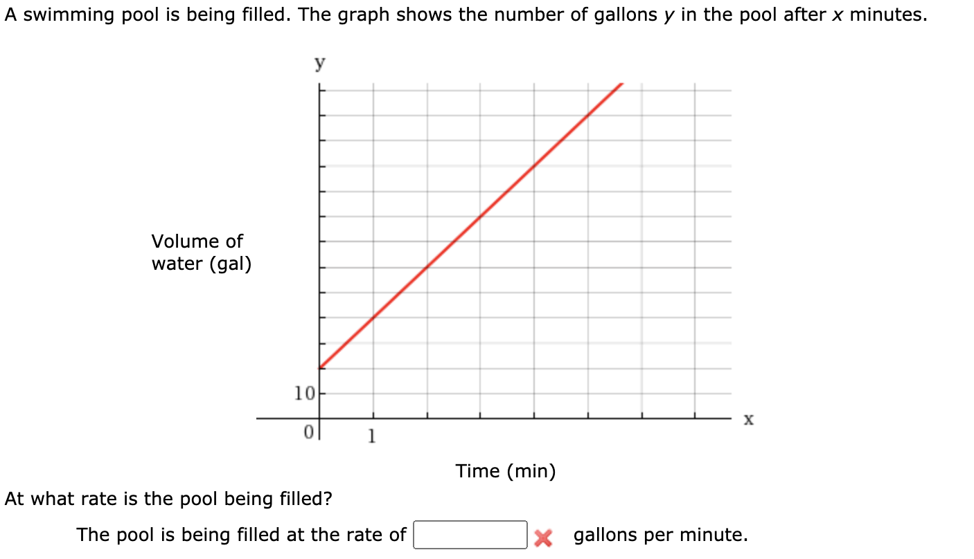 Solved A swimming pool is being filled. The graph shows the | Chegg.com