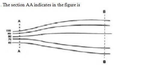Solved 1. (i) (a) Flat Slope (b) Uniform slope (c) Ridge | Chegg.com