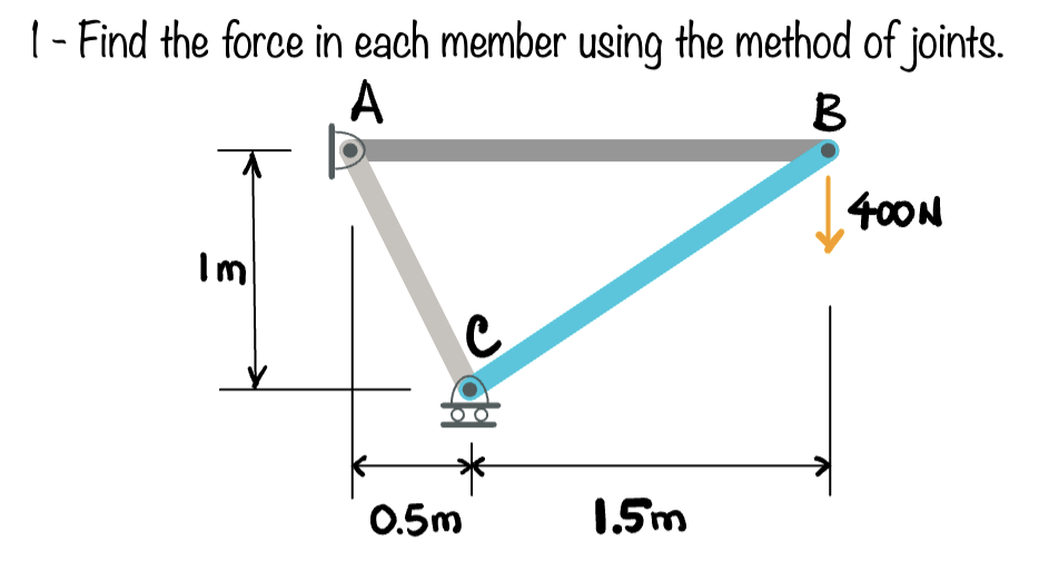 Solved Find the force in each member using the method of | Chegg.com