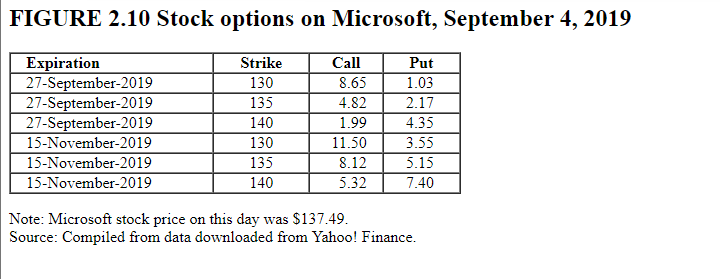 Solved Refer to the stock options on Microsoft in the Figure | Chegg.com