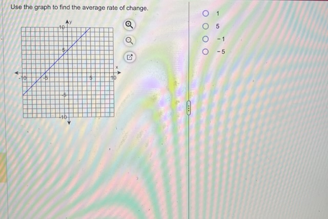Solved Use the graph to find the average rate of change. | Chegg.com