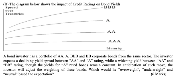 Solved (B) The diagram below shows the impact of Credit | Chegg.com