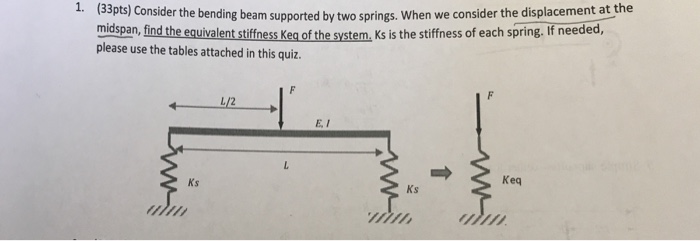 Solved Consider the bending beam supported by two springs. | Chegg.com