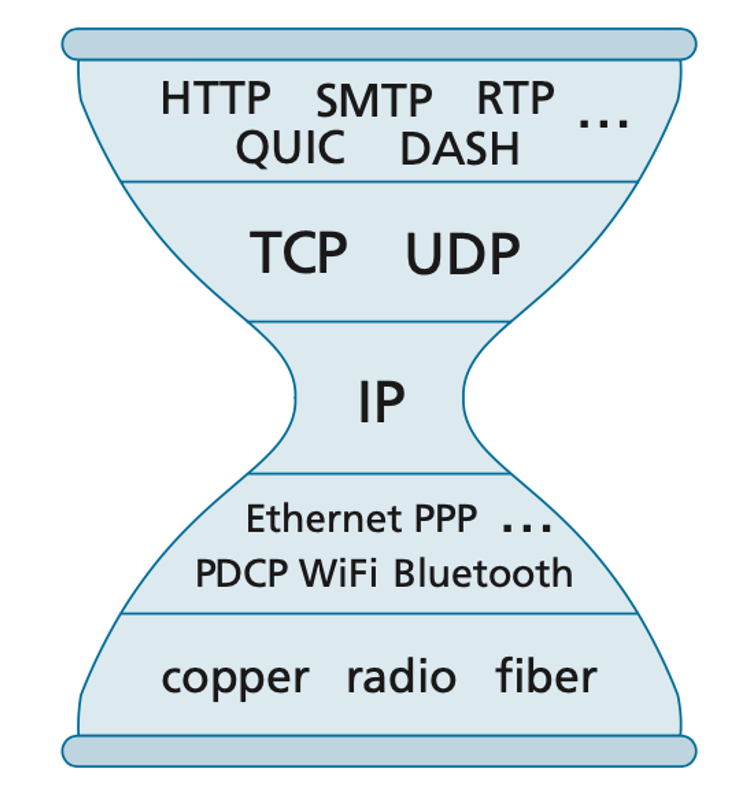 Solved 25. Consider the Internet protocol stack in Figures | Chegg.com