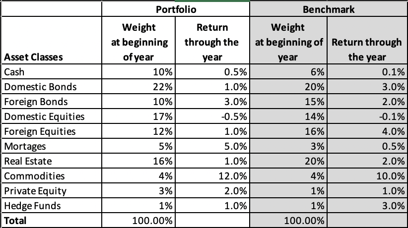 Solved Portfolio Benchmark the year Weight at beginning of | Chegg.com