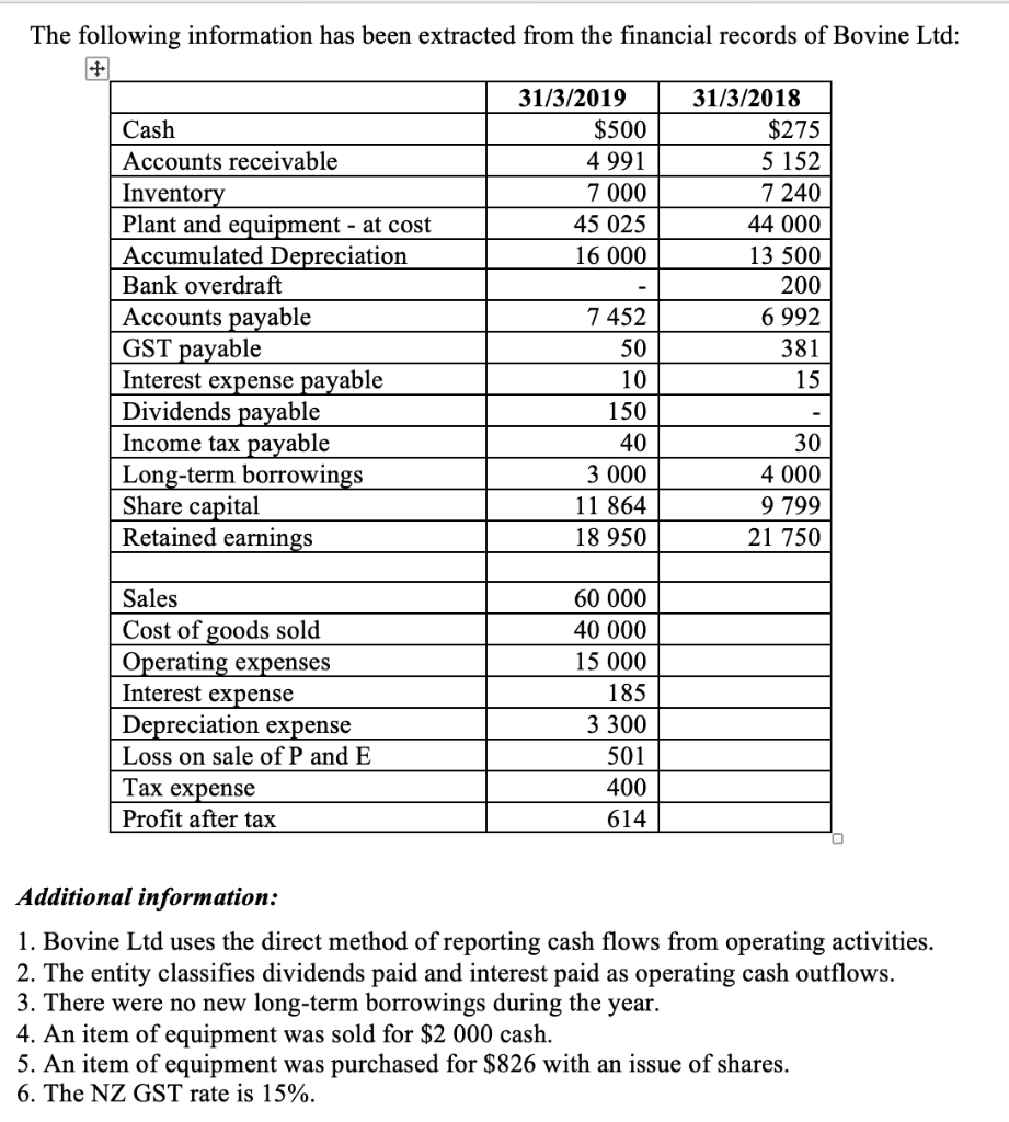 Solved Do all the general ledgers and prepare a Statment of | Chegg.com