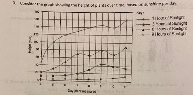 Solved Consider the graph showing the height of plants over | Chegg.com