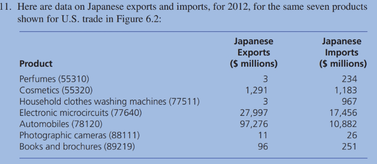 11. Here are data on Japanese exports and imports, | Chegg.com