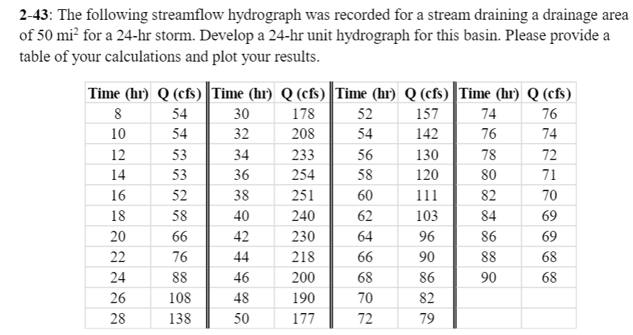 Solved 2-43: The following streamflow hydrograph was | Chegg.com